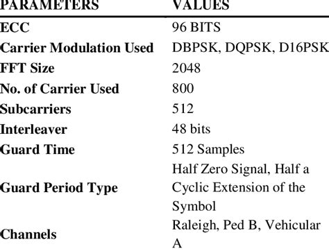 Configuration Parameters Download Table