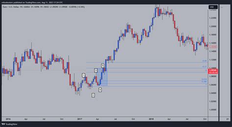OANDA EURUSD Chart Image By Milanbosters TradingView