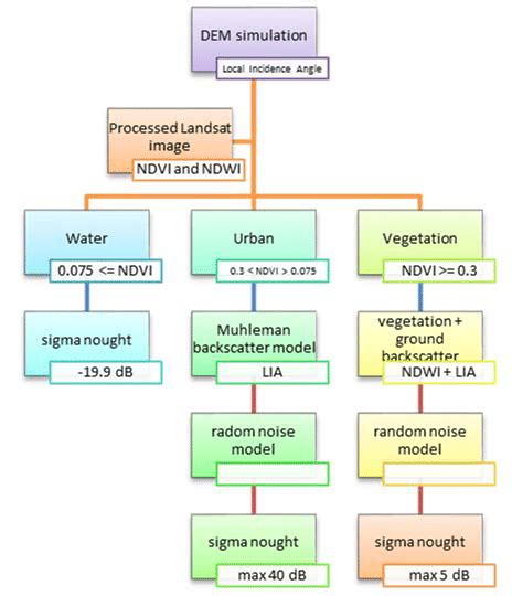 Processing Flow Diagram For Assigning Surface Texture Information Download Scientific Diagram