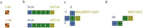 A Qca Cell B Qca Wire C Majority Gate And D Inverter Gate