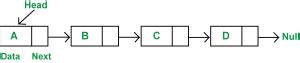 LinkedList In Java Using Node Class CodeSpeedy