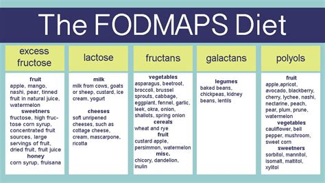 Fodmaps Diet Results Fodmap Diet Low Fodmap Diet Fodmap