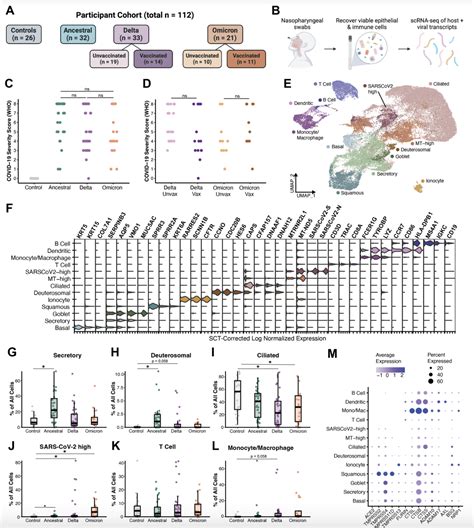 Impact Of Variants And Vaccination On Nasal Immunity Across Three Waves