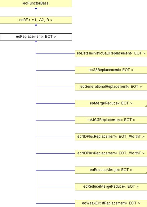 Evolvingobjects Eoreplacement Class Template Reference