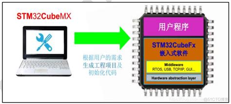 《嵌入式 stm32开发指南》第一部分 入门篇 第7章 stm32固件库与stm32cube产品介绍 51cto博客 stm32嵌入式开发