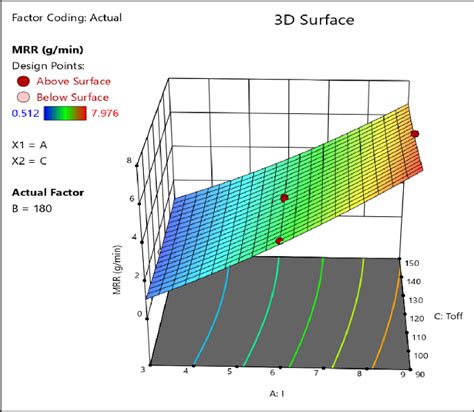 3d Response Surface Plot For Mrr I 3 T Off Download Scientific