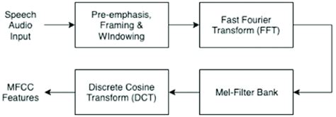 four main steps of the mfcc feature extraction process download