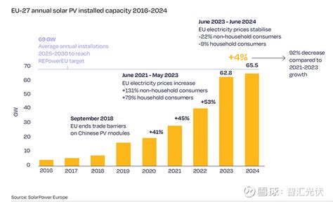 Gw Solarpower Europe Solarpower Europe Spe