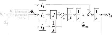 Figure 7 From Novel Compensation Method For Current Distortion In Ipmsm