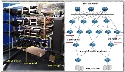 Testbed Cluster Virtual Hybrid Sdn Network Topology Download