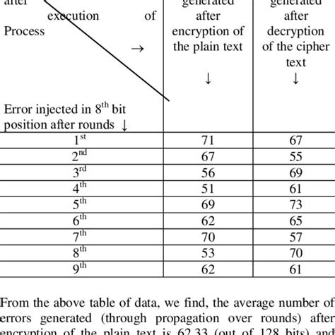 Error Propagation Effect After Injecting A 1 Bit Error In The
