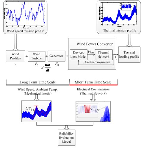 Figure 1 From A Reliability Evaluation Model For The Power Devices Used In Power Converter