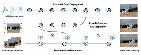 System Overview We Propose An Object Pose Tracking System With A
