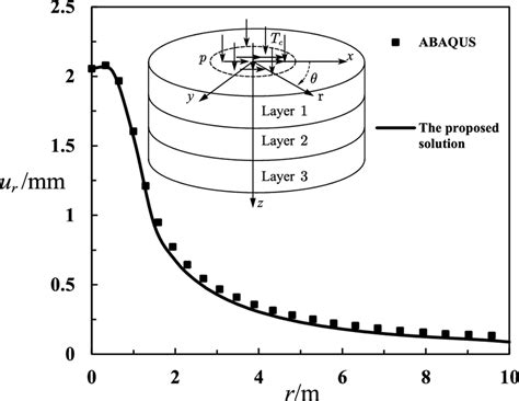 Comparison Of Displacements Obtained By The Proposed Solution And Download Scientific Diagram