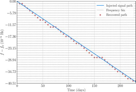 Figure 1 From Search For Continuous Gravitational Waves From Fomalhaut B In The Second Advanced