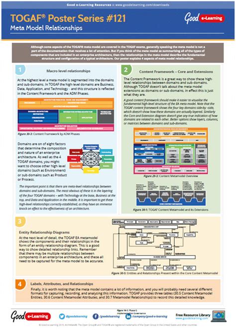 Poster Four Aspects Of The Togaf Meta Model You Need To Know