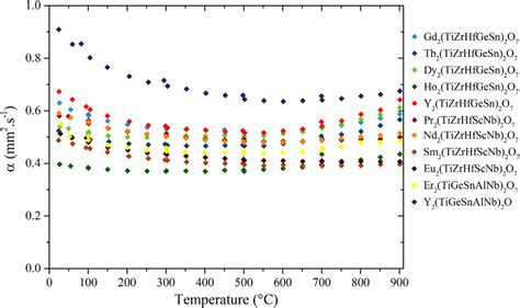 Investigation Of The Chemical Versatility In High‐entropy Pyrochlores