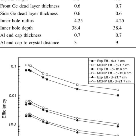 Pdf Full Energy Peak Efficiency Calibration Of Hpge Detector For Point And Extended Sources