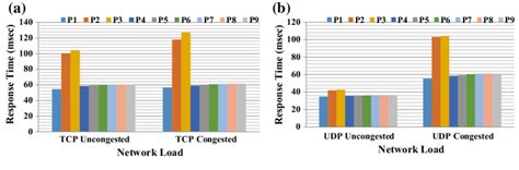 Response Time For Ieee 80211n Uncongested And Congested Network For A