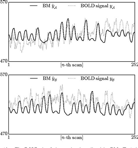 Figure 10 From A Nonlinear Model Of Fmri Bold Signal Including The Trend Component Semantic