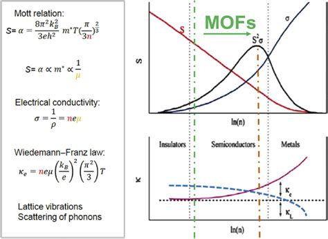 On The Left The Basic Laws Of Physics Governing Thermoelectric