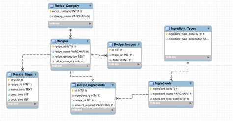 Sql MySQL Schema DBAdmins Can You Please Look This Over Stack Overflow