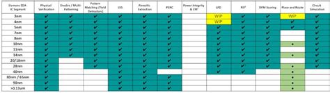 Siemens Eda Coverage Table For Samsung Foundry Siemens Software