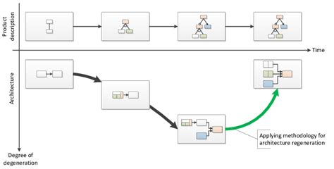 Degeneration Of The Architecture Based On Iterative Software