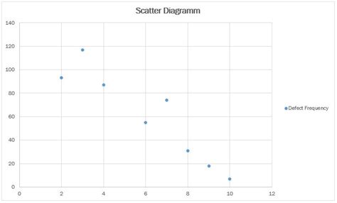 Точечная диаграмма в Excel