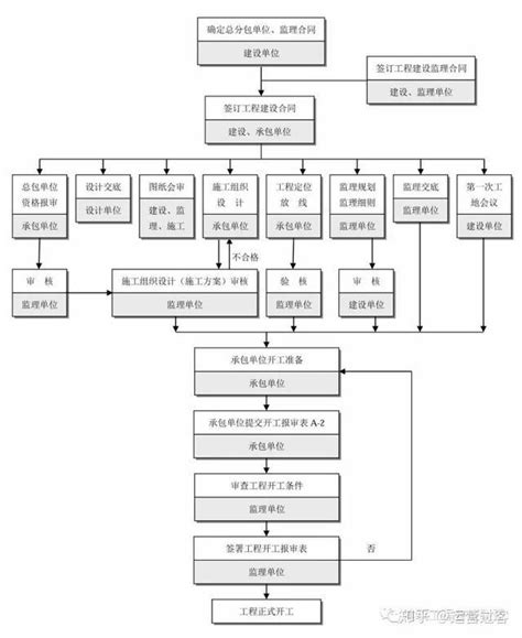 工程建设项目全套流程汇总，搞懂工程必备！ 知乎