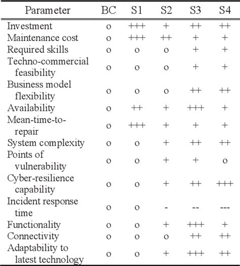 Table 1 From Novel Cloud Based Substation Control System For Next Level Reliability And