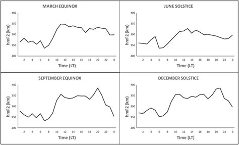 The Monthly Average Variation Of The F2 Layer Peak Height For The Four