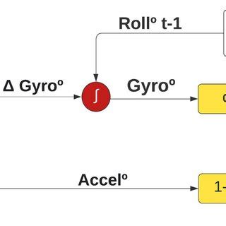 Complementary Filter Applied To IMU Sensor Adapted From 27 Download Scientific Diagram