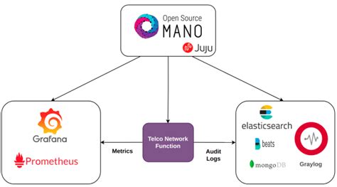 NFV Orchestration Network Functions Auditability With The Open Source LMA Stack Ubuntu