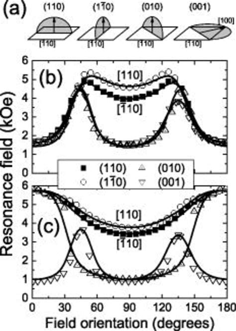 Angular Dependence Of Fmr Fields For H And M In The 110 Download Scientific Diagram