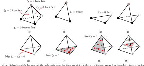 Figure From Curl Conforming Hierarchical Vector Bases For Triangles