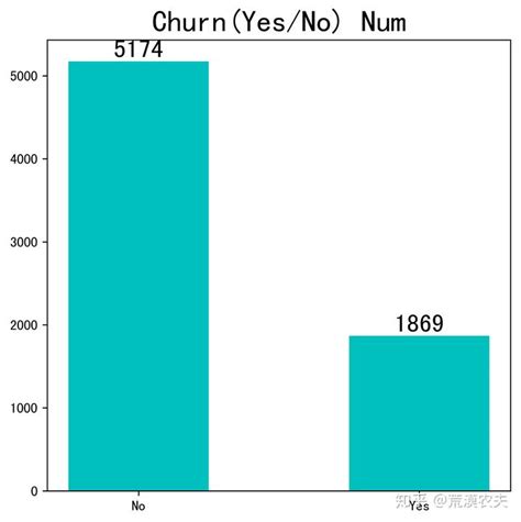 电信用户流失分析与预测 知乎