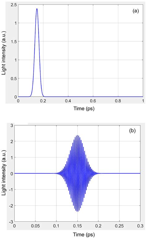 Fs Excitation Signal A Fs Gaussian Light Intensity Profile B Fs