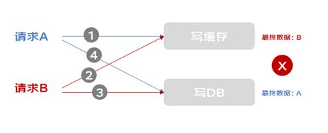 架构师日记 为什么数据一致性那么难 京东云开发者社区