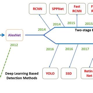 PDF Investigations Of Object Detection In Images Videos Using Various