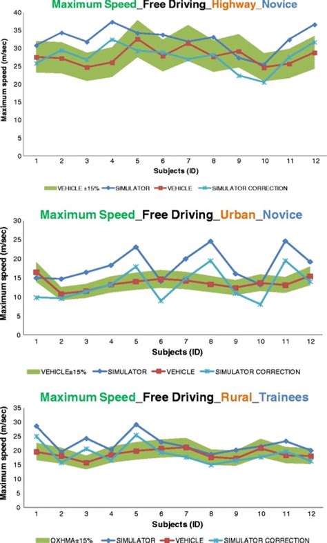 Maximum Speed Results Corresponding To Correlation Type B Download Scientific Diagram