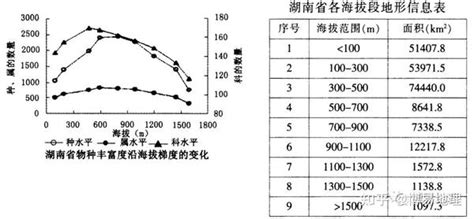 高中地理知识讲解物种丰富度 知乎
