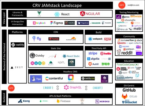 The Jamstack Landscape Css Tricks