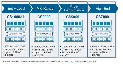 Nimble Storage Adaptive Flash Arrays купить Compuway