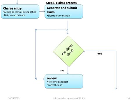 Ppt Rcms Revenue Cycle Management System Flow Chart Model