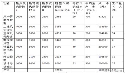【软件项目管理 复习】第4章 软件项目成本管理（重点，含计算） delphi 的成本估算方法误差怎么算 csdn博客