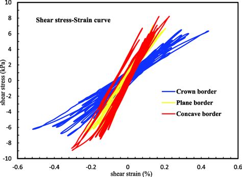 The Cyclic Shear Stress Strain Curves For The Different Borders Download Scientific Diagram