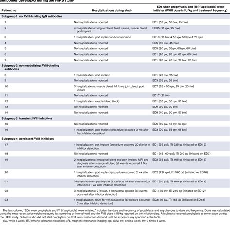Table 3 From The Prospective Hemophilia Inhibitor Pup Study Reveals