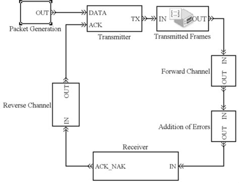 Simevents Based Communication Network Download Scientific Diagram