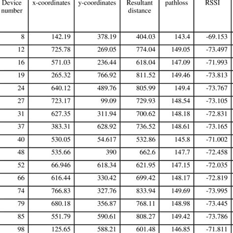 The 16 Cluster Heads Selected By The SOM Cluster Algorithm Along With